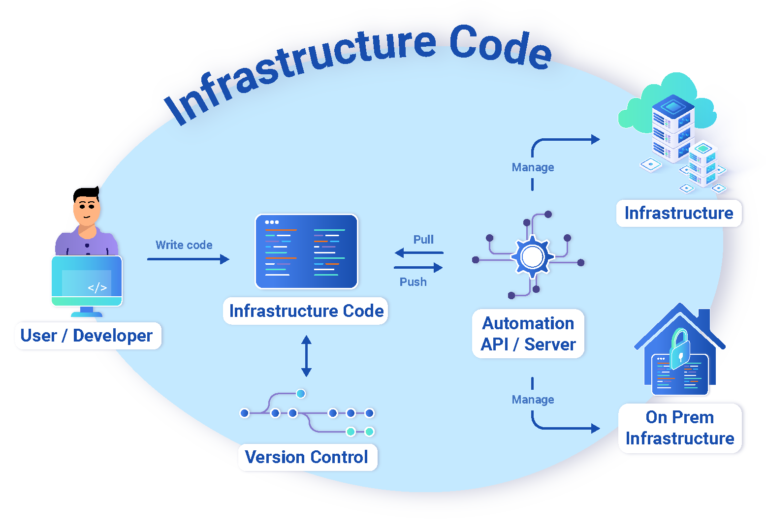 Do you use Infrastructure as Code? | Hosted Power